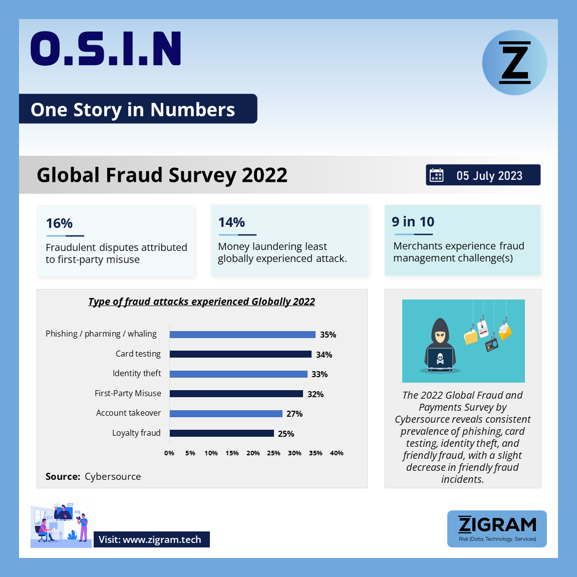 Global Fraud Survey 2022 | ZIGRAM | AML, Fraud & Financial Crime ...