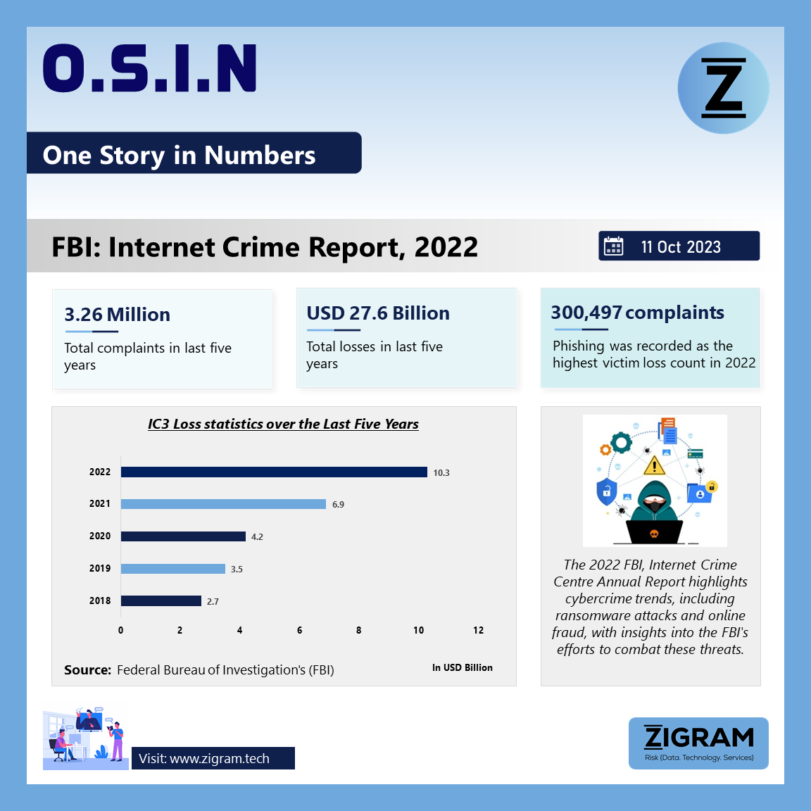 FBI: Internet Crime Report, 2022 | ZIGRAM | AML, Fraud & Financial ...