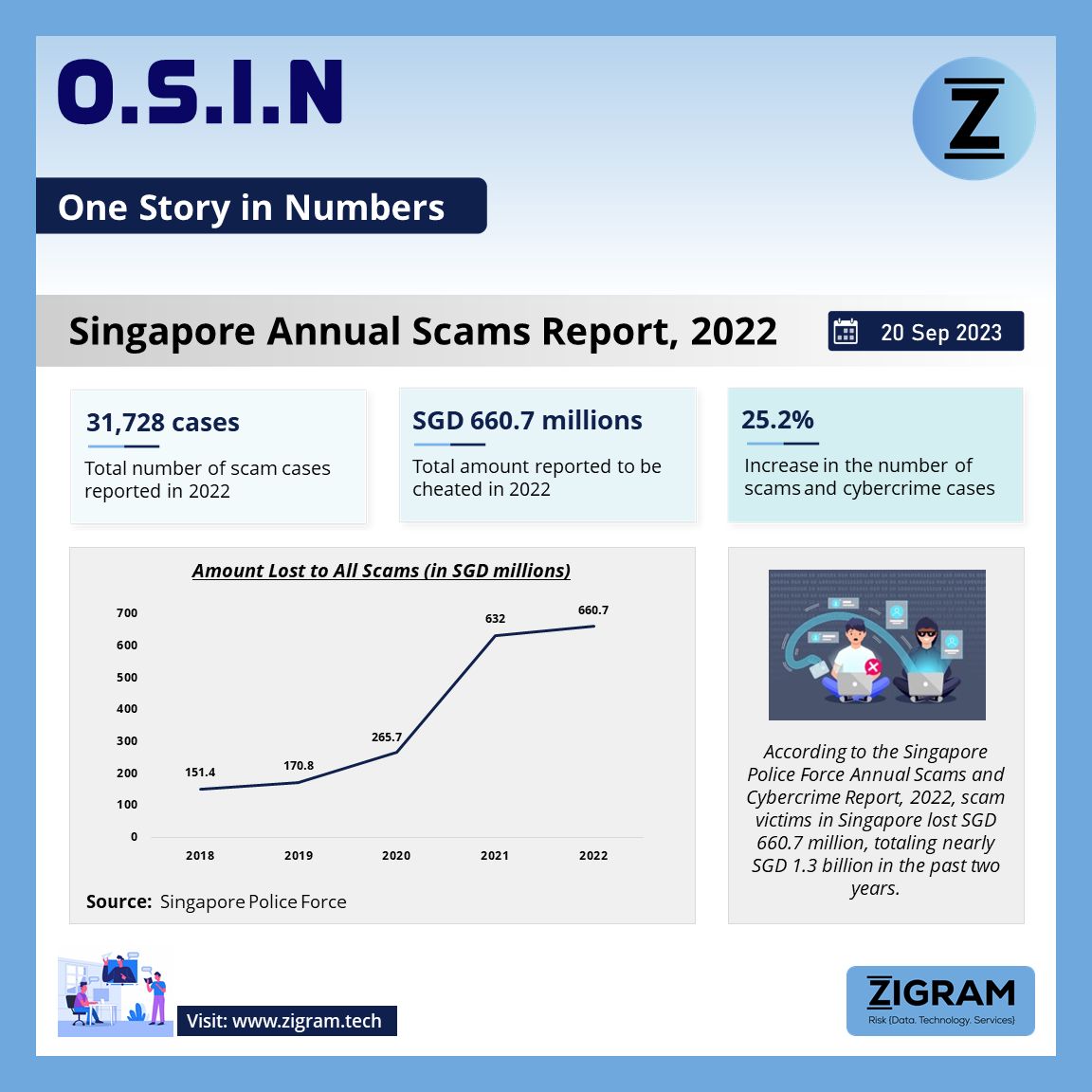 Singapore Police Force Annual Scams And Cybercrime Report, 2022 | ZIGRAM | The Best Risk Apps ...