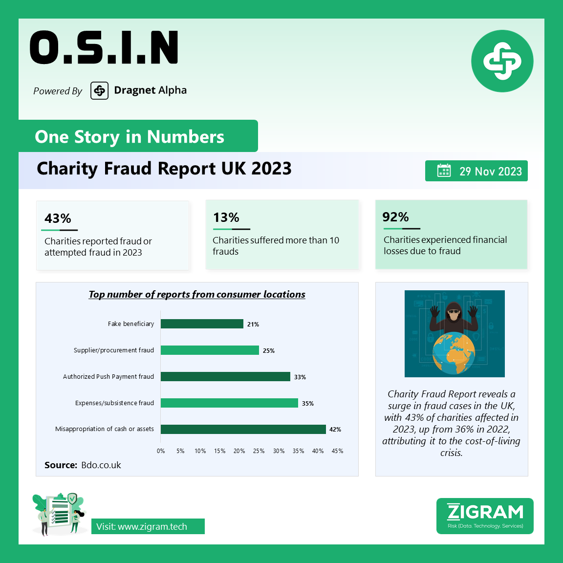 Charity Fraud Report | ZIGRAM | AML, Fraud & Financial Crime Compliance ...