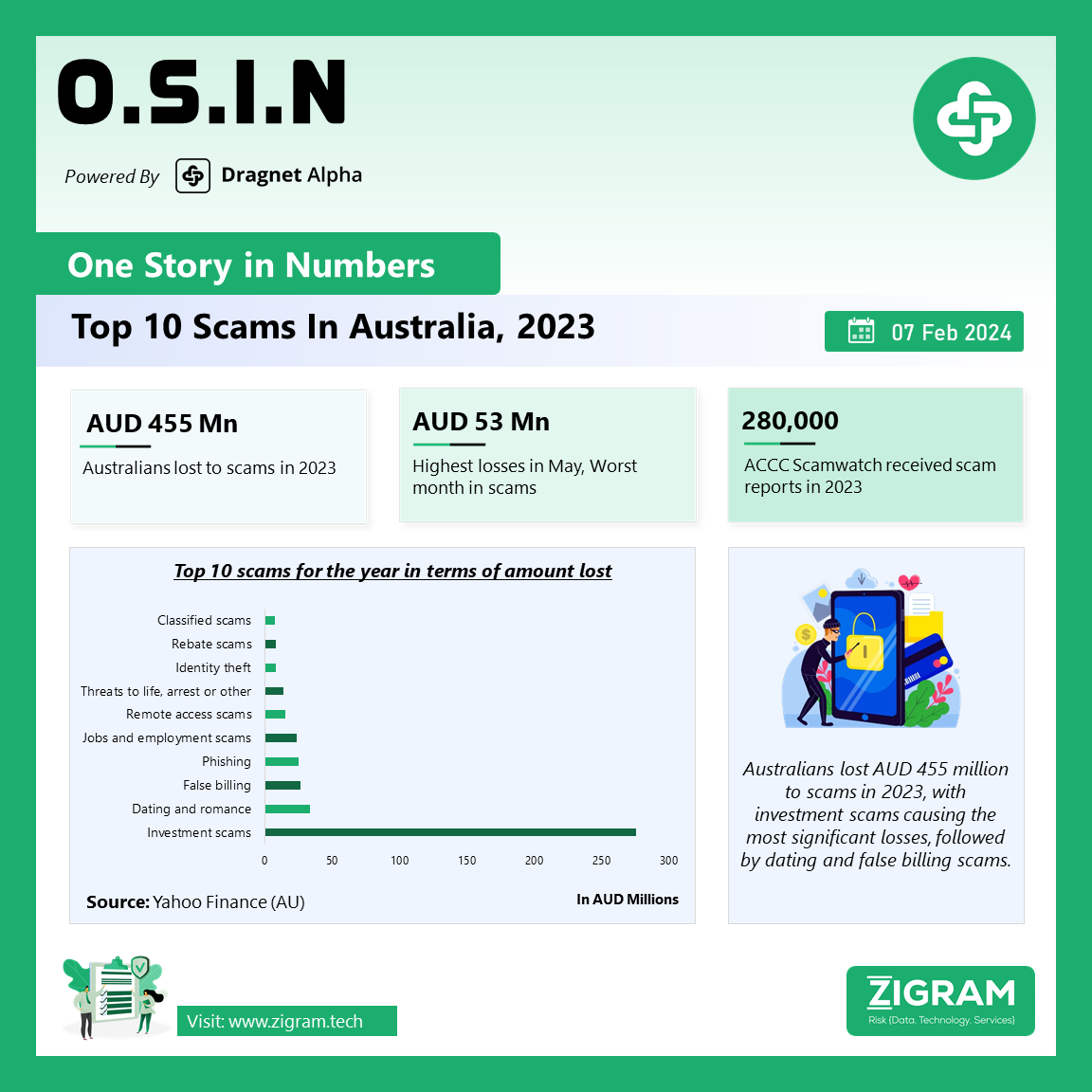 Top 10 Scams In Australia, 2023 | ZIGRAM | AML, Fraud & Financial Crime ...