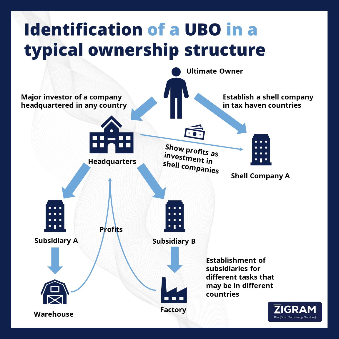 Understanding Ultimate Beneficiary Ownership (UBO) And Its Importance ...