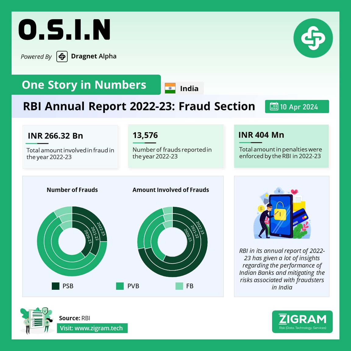 RBI Annual Report Fraud Section | ZIGRAM | AML, Fraud & Financial Crime ...