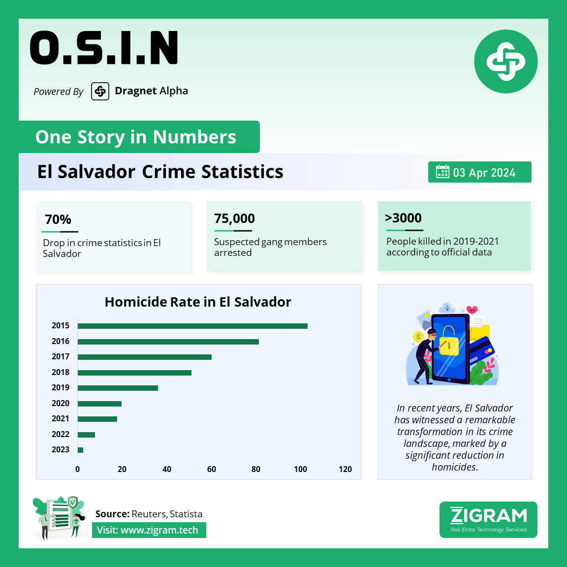 El Salvador Crime Statistics | ZIGRAM | AML, Fraud & Financial Crime ...