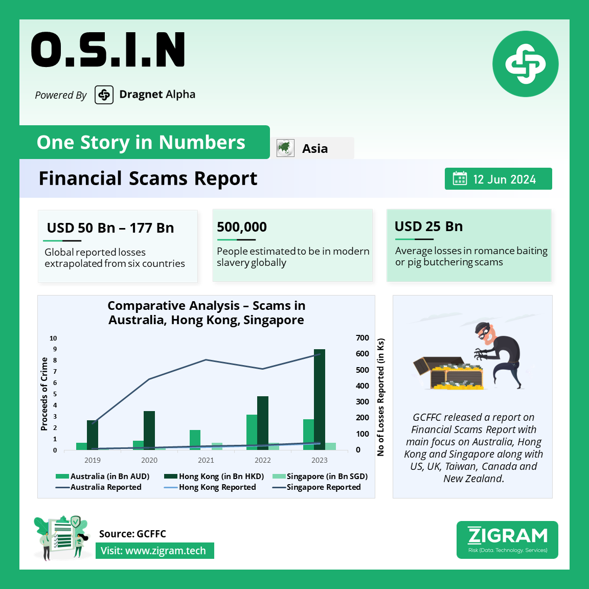 Financial Scams Report: An Assessment Of Scams In Australia, Hong Kong ...