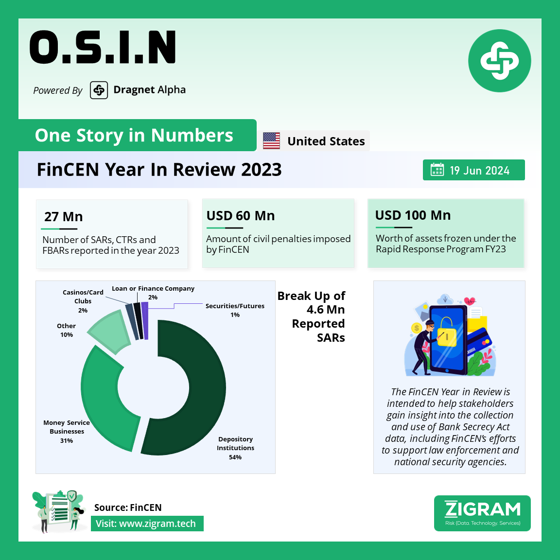 FinCEN’s Year In Review 2023 | ZIGRAM | AML, Fraud & Financial Crime ...