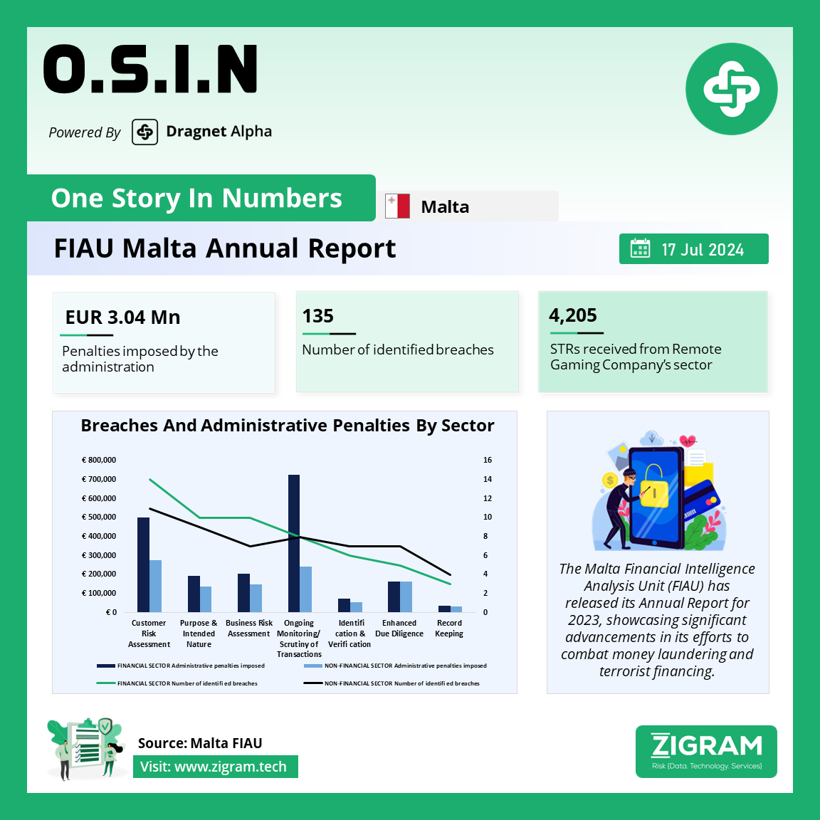 Malta FIAU Annual Report 2023 | ZIGRAM | AML, Fraud & Financial Crime ...