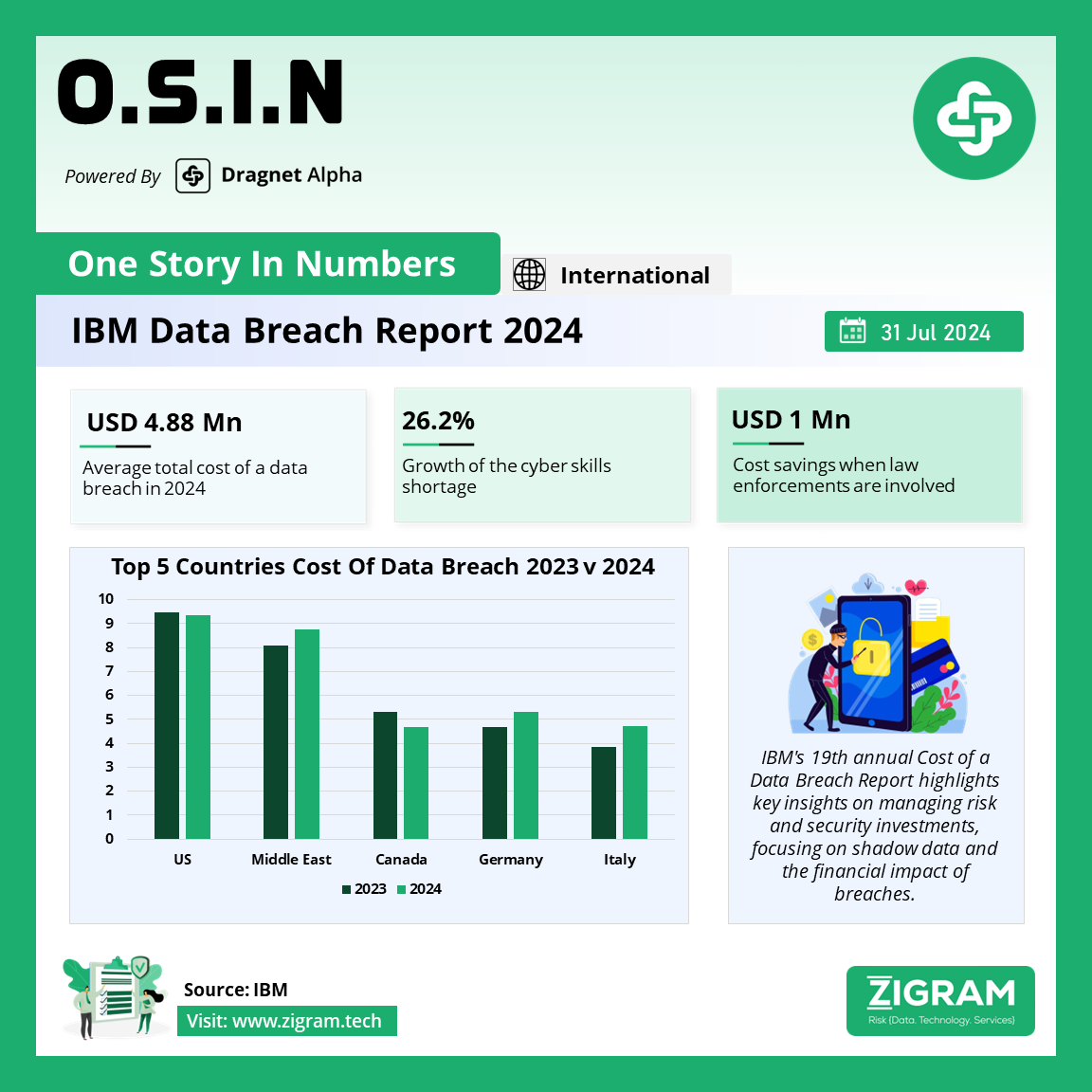 IBM Data Breach Report 2024 | ZIGRAM | AML, Fraud & Financial Crime ...