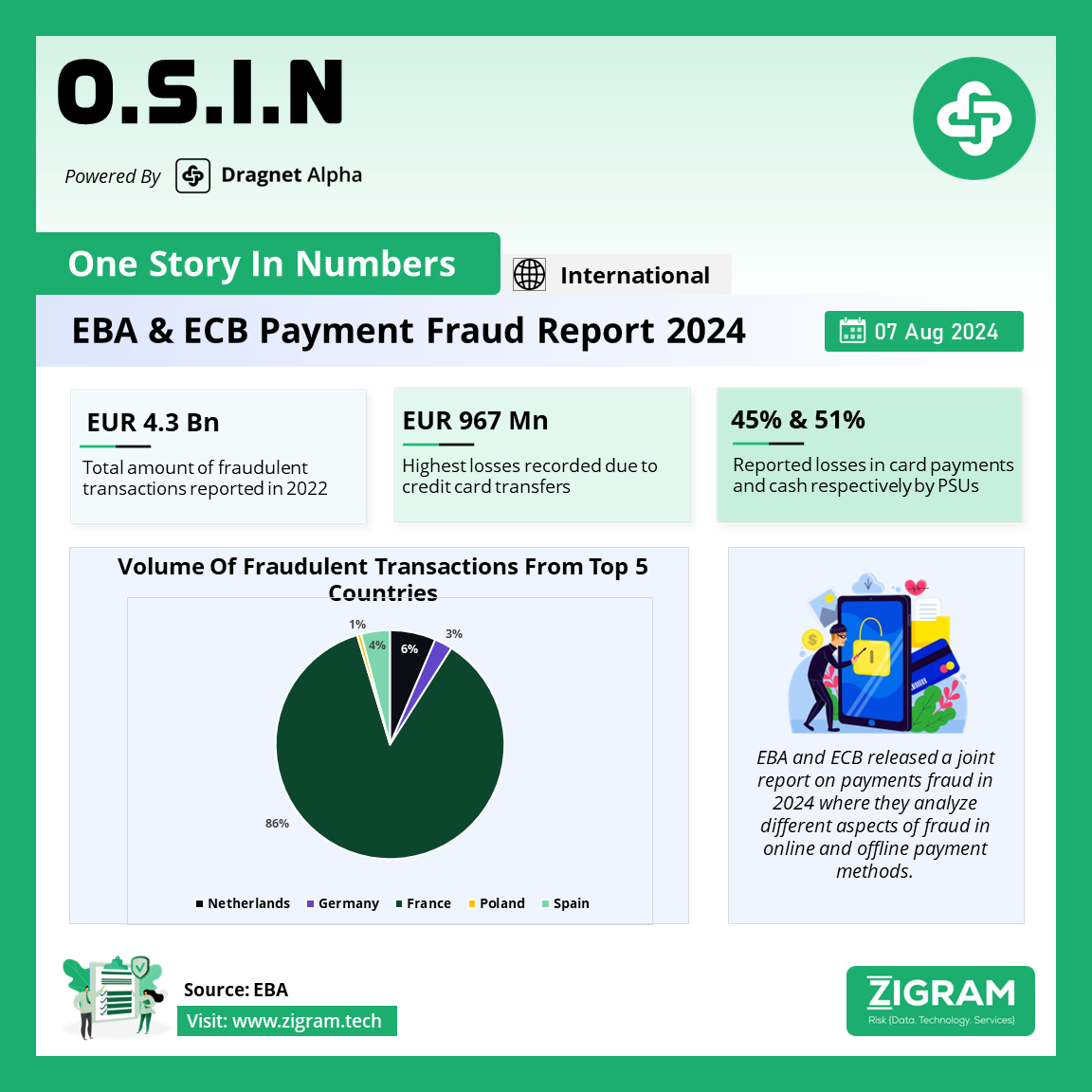 EBA & ECB Payment Fraud Report 2024 | ZIGRAM | The Best Risk Apps For ...