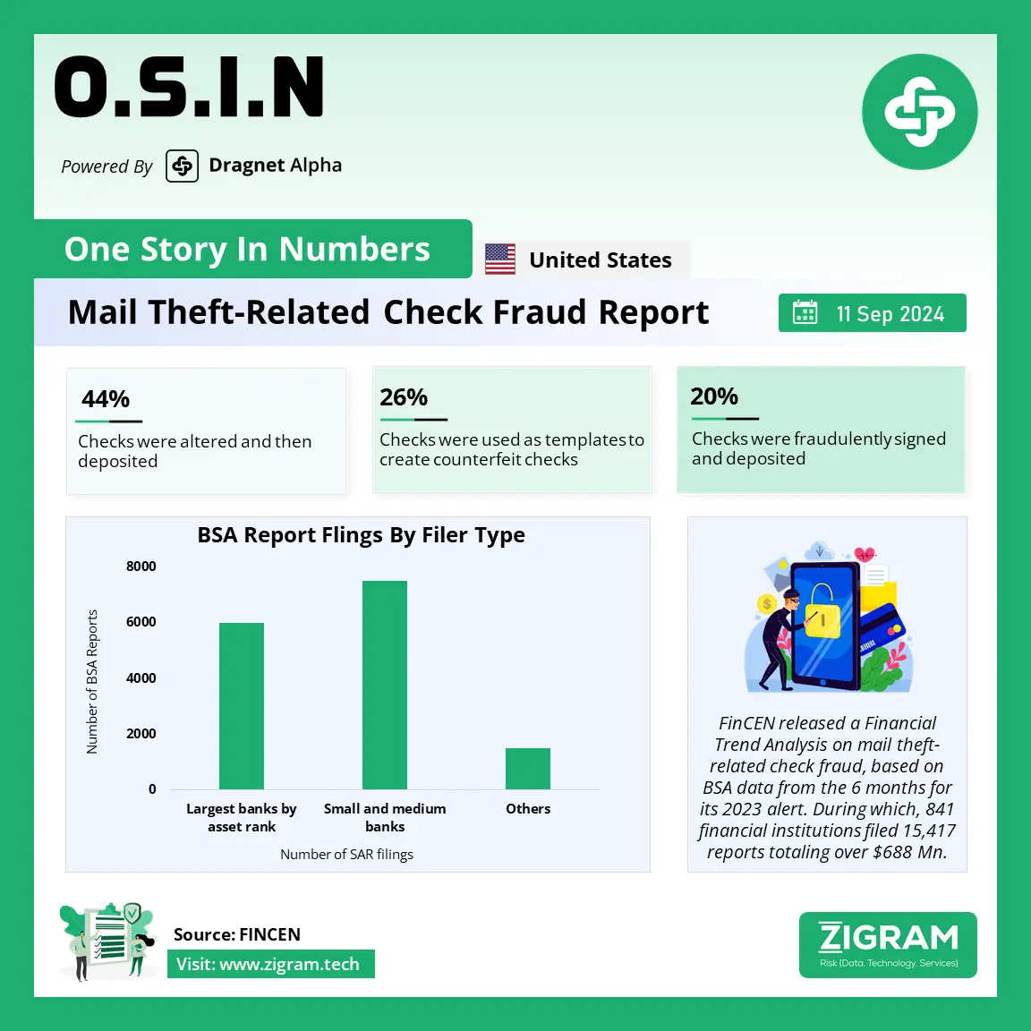 Mail Theft-Related Check Fraud Report Feb-Aug 2023 - ZIGRAM
