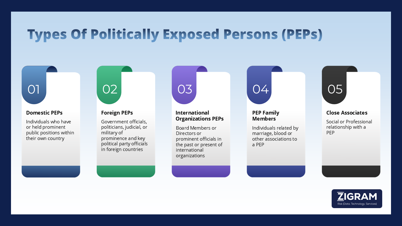 Classification And Risks Associated With Politically Exposed Persons (PEPs) | ZIGRAM | AML ...