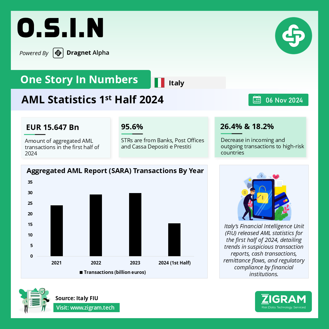 Italy AML Statistics 1st Half 2024 - ZIGRAM