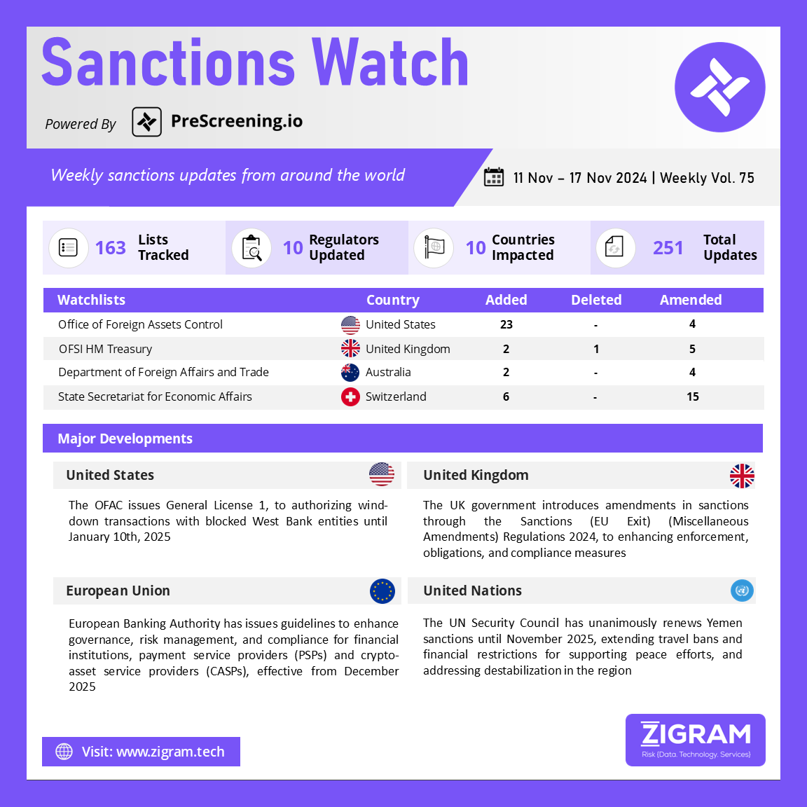 Sanctions Watch | Weekly Vol. 75 | ZIGRAM | AML, Fraud & Financial ...