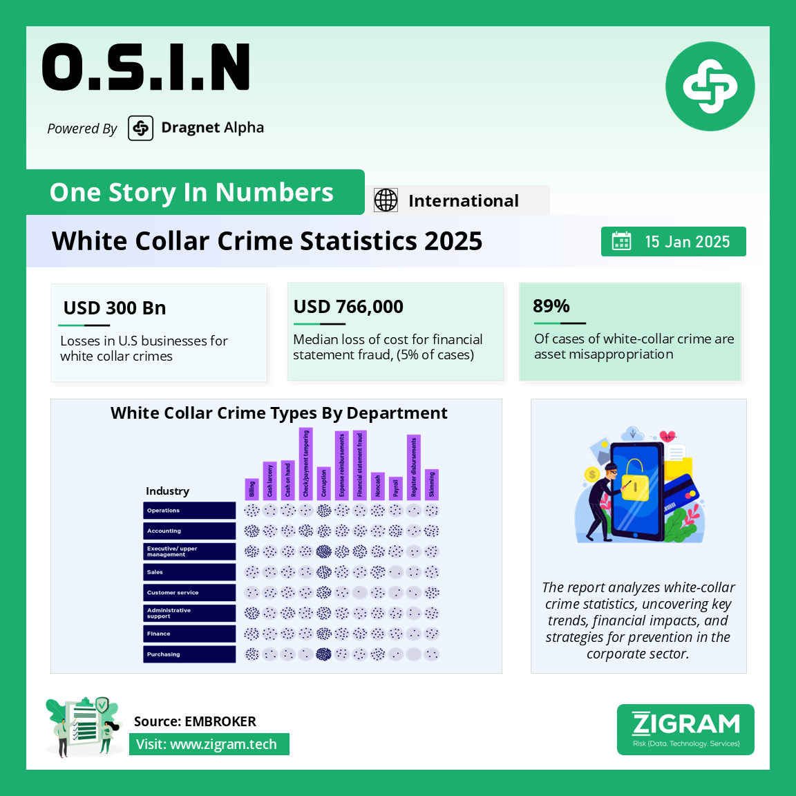 White Collar Crime Statistics 2025 - ZIGRAM