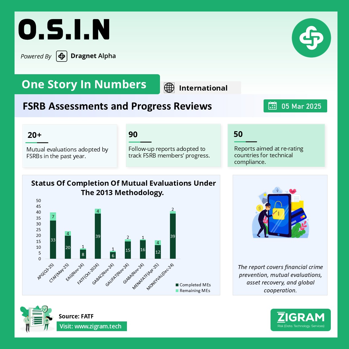 FSRB Assessments And Progress Review - ZIGRAM