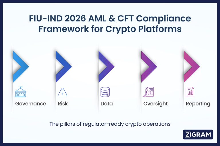 FIU-IND AML & CFT Guidelines 2026 For VDA SPs