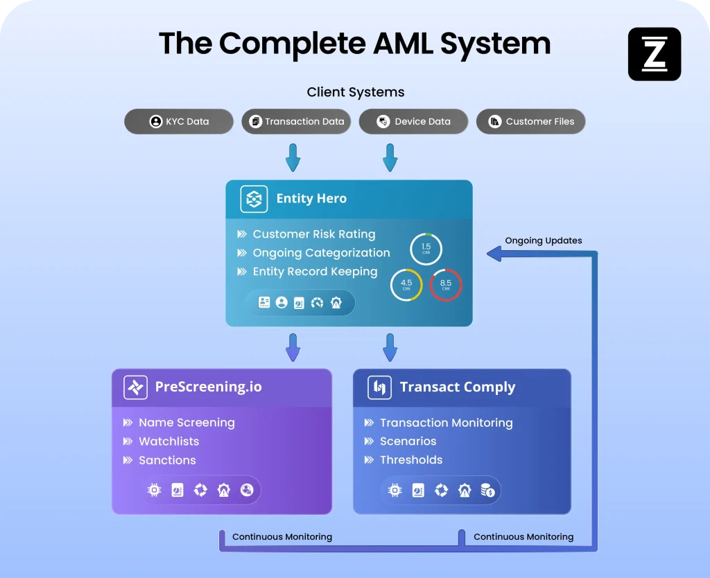 The Complete AML System For 100% AML Compliance