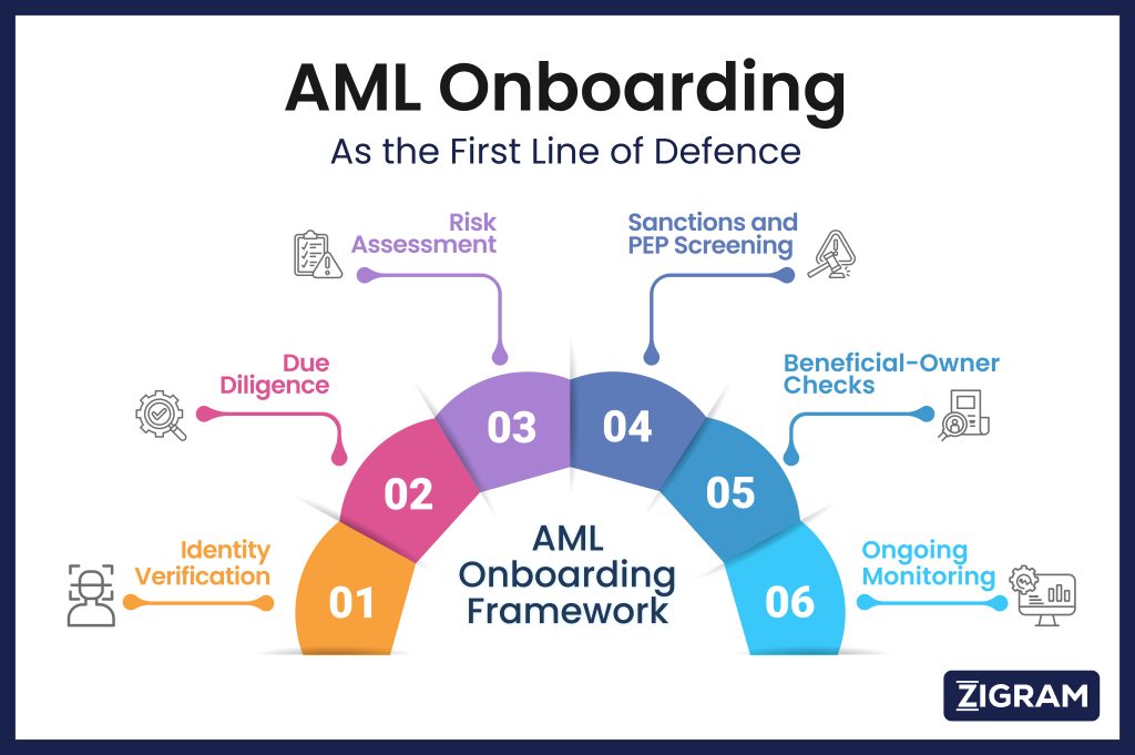AML Onboarding Guide 2026: CDD, Risk And Compliance