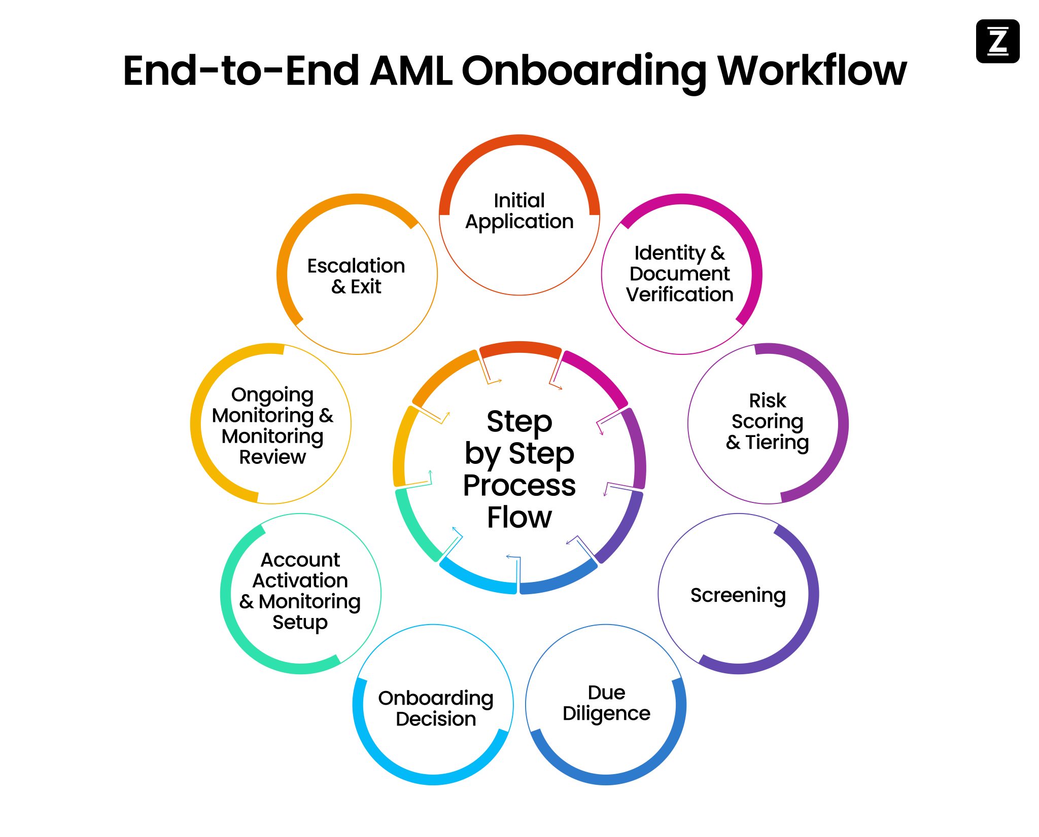 AML Onboarding Guide 2026: CDD, Risk And Compliance