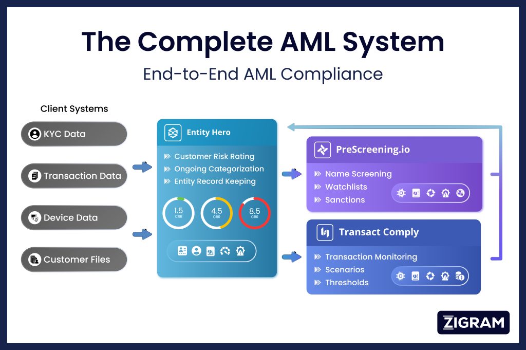 The Complete AML System: Guide To Modern AML Compliance