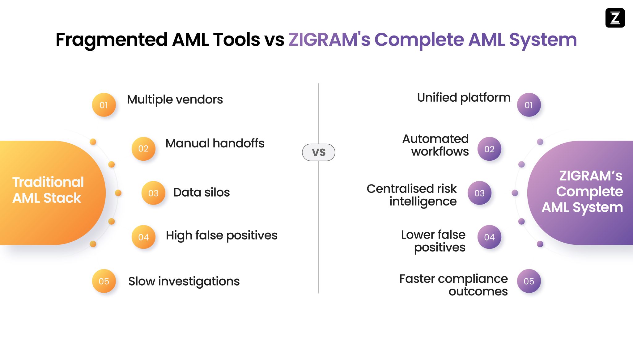 The Complete AML System: Guide To Modern AML Compliance